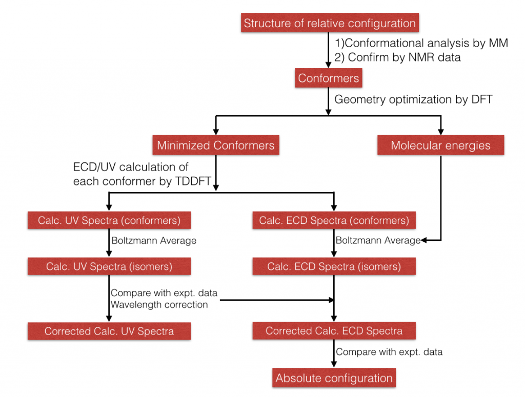 Gaussian教程–ECD计算