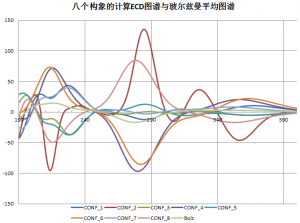 Gaussian教程–ECD计算