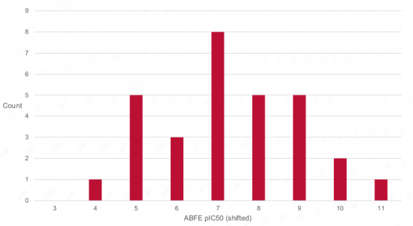 Flare FEP案例 | 在骨架跃迁实验中用绝对结合自由能计算精确预测活性